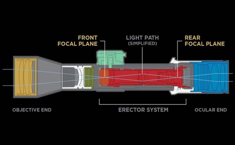 FFP vs. SFP Scopes: Compare and Decide!